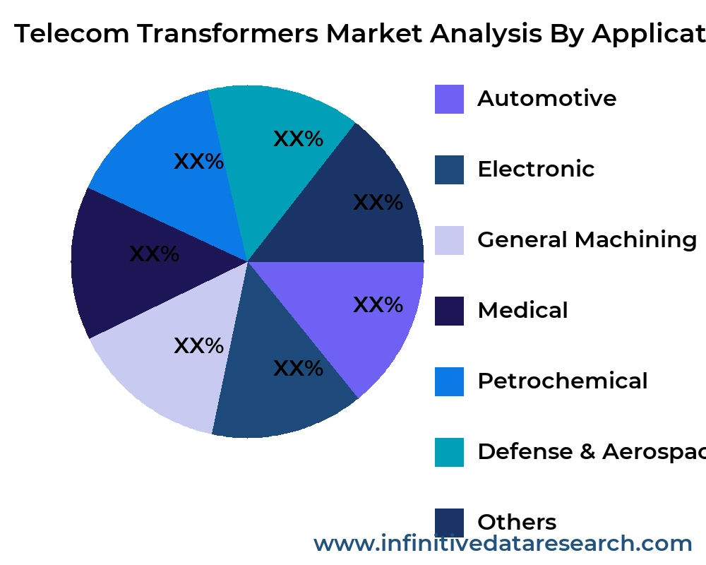 telecom transformers Market Report 2025-2033 | Size & Forecast
