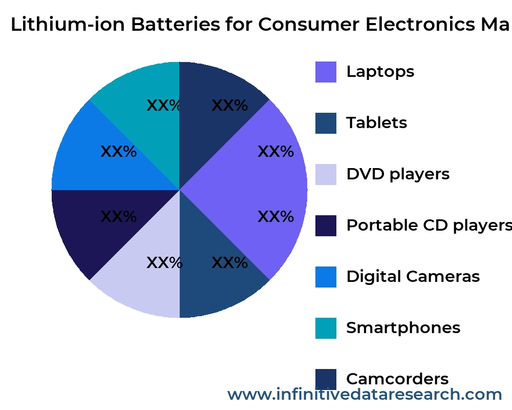 lithium-ion batteries for consumer electronics Market Report 2025-2033 ...
