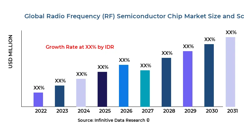 radio frequency (rf) semiconductor chip Market Report 2025-2033 | Size ...