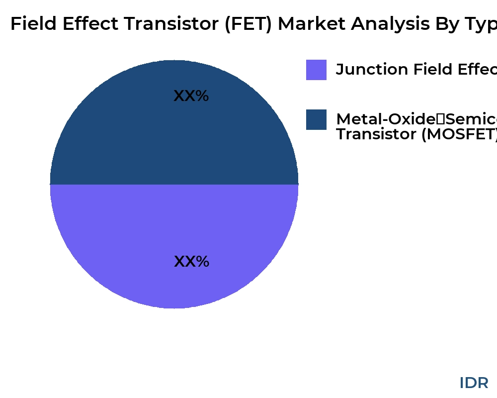 field effect transistor (fet) Market Report 2025-2033 | Size & Forecast