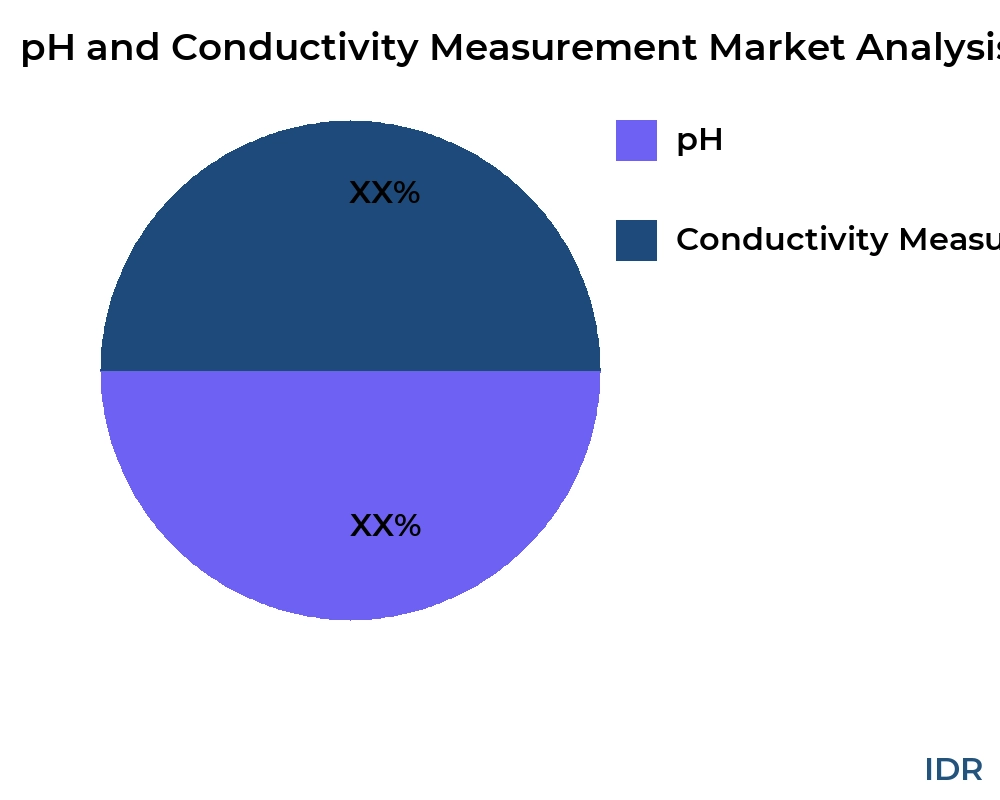 ph and conductivity measurement Market Report 2025-2033 | Size & Forecast